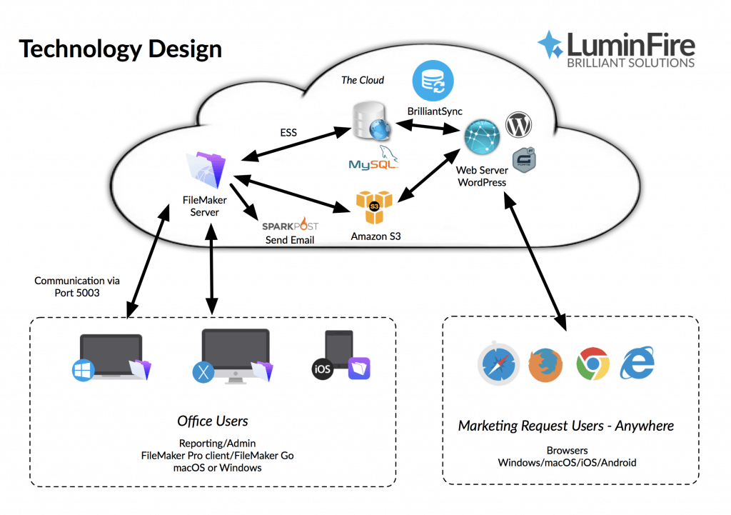 Custom FileMaker Solution BrilliantHub Replaces Salesforce App for Creative Teams - LuminFire