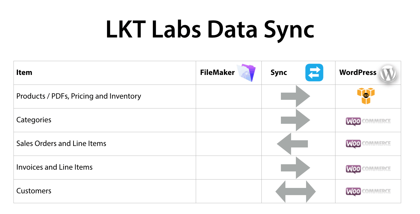 Lkt Improves Sales With New Wordpress Website Woocommerce And Filemaker Database Integration