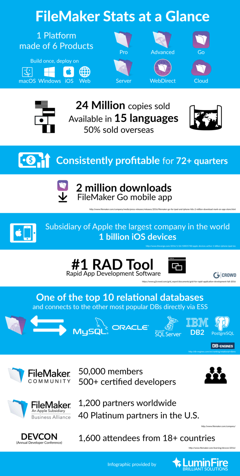 FileMaker Stats at a Glance Infographic 2017 - LuminFire