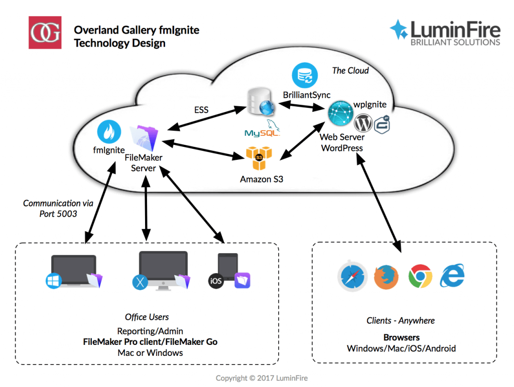 Overland Gallery Tracks Amazing Art With Custom Claris Filemakerbrillianthub App And Website