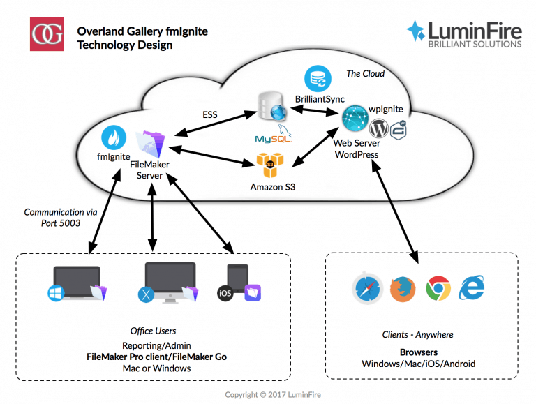 Overland Gallery Tracks Amazing Art With Custom Claris FileMaker/BrilliantHub App and Website ...