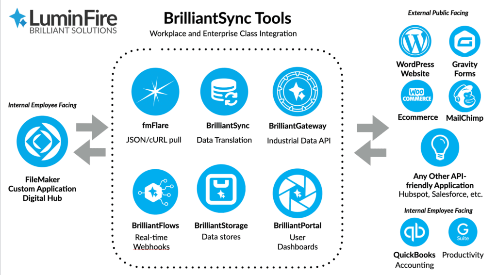 BrilliantSync™ Tool Suite - LuminFire