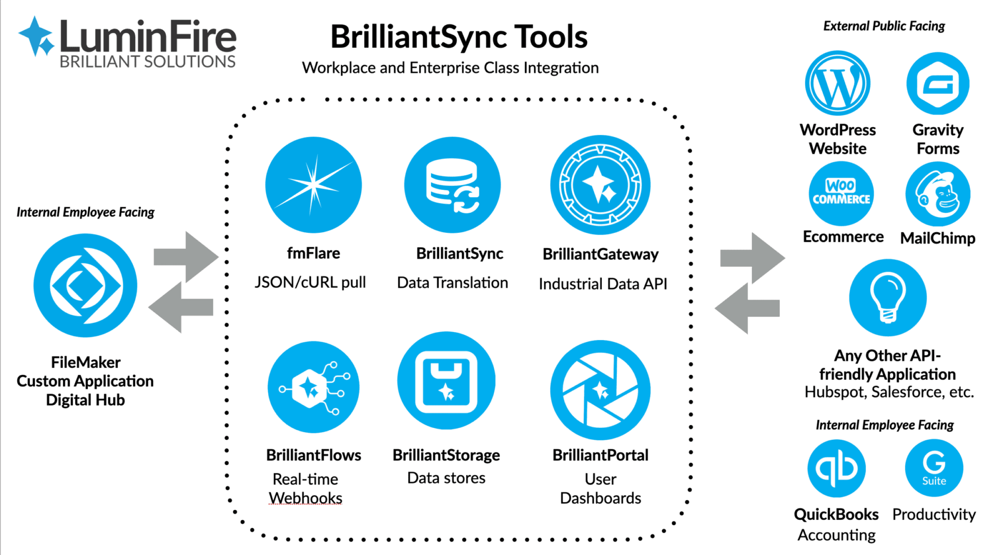 BrilliantSync™ Tool Suite - LuminFire