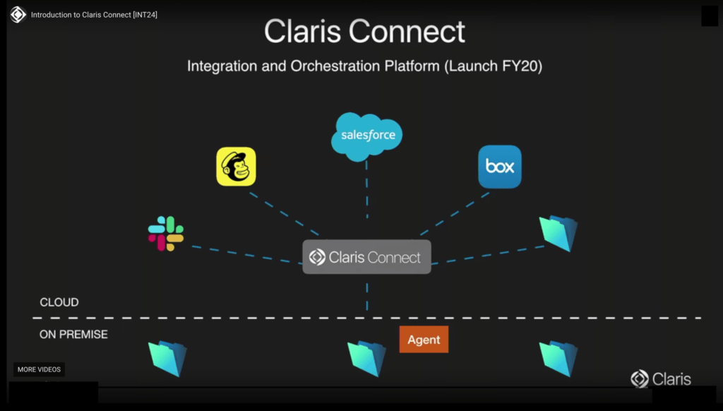 What is Claris Connect? - Assisting with Software Integrations - LuminFire
