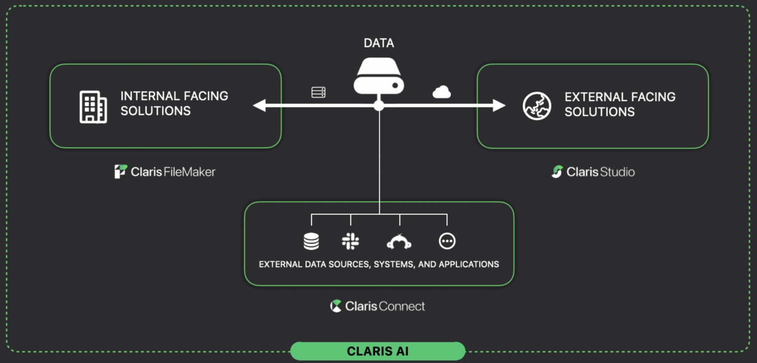 FileMaker 2025: An AI-Powered Leap Forward for Custom Business Solutions - LuminFire